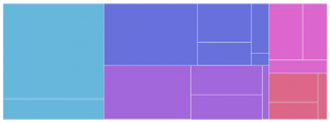 Anatomy of a TreeMap Chart – amCharts 4 Documentation