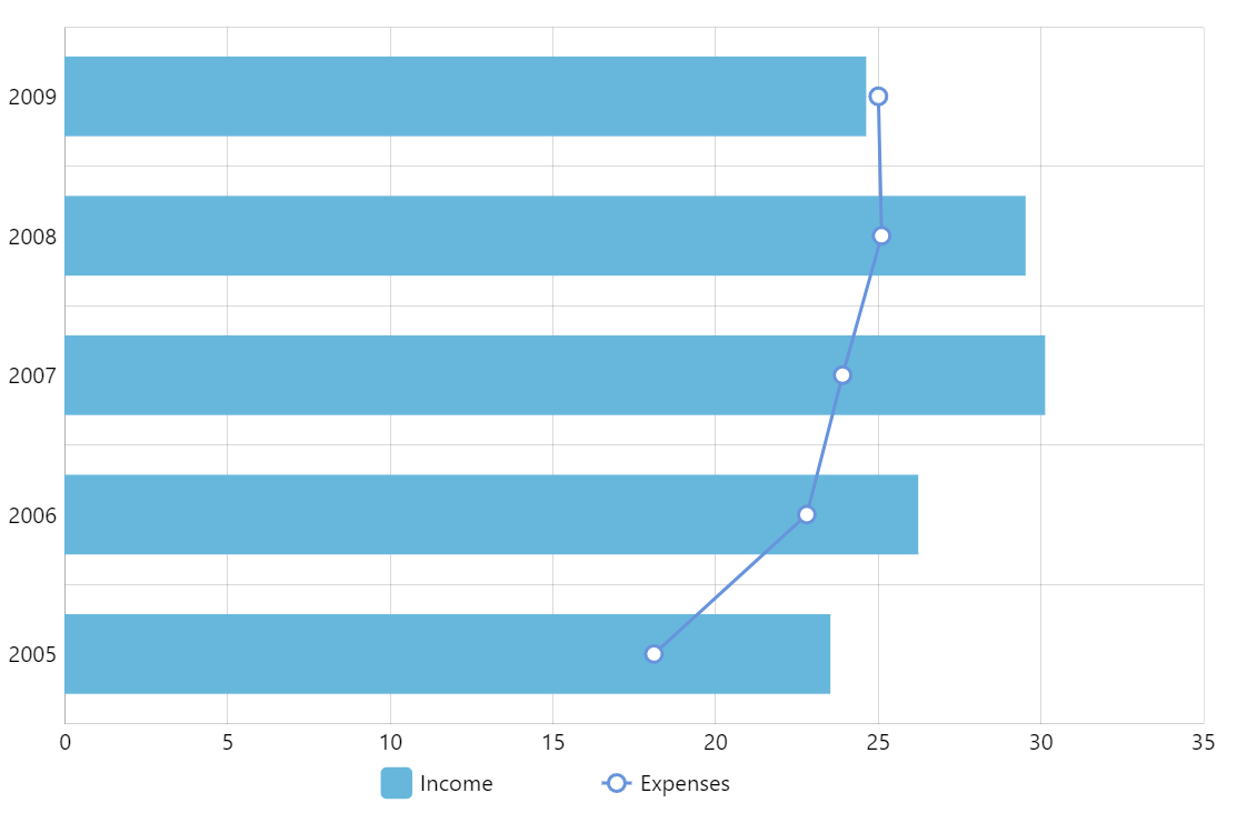 Bar And Line Chart Mix AmCharts