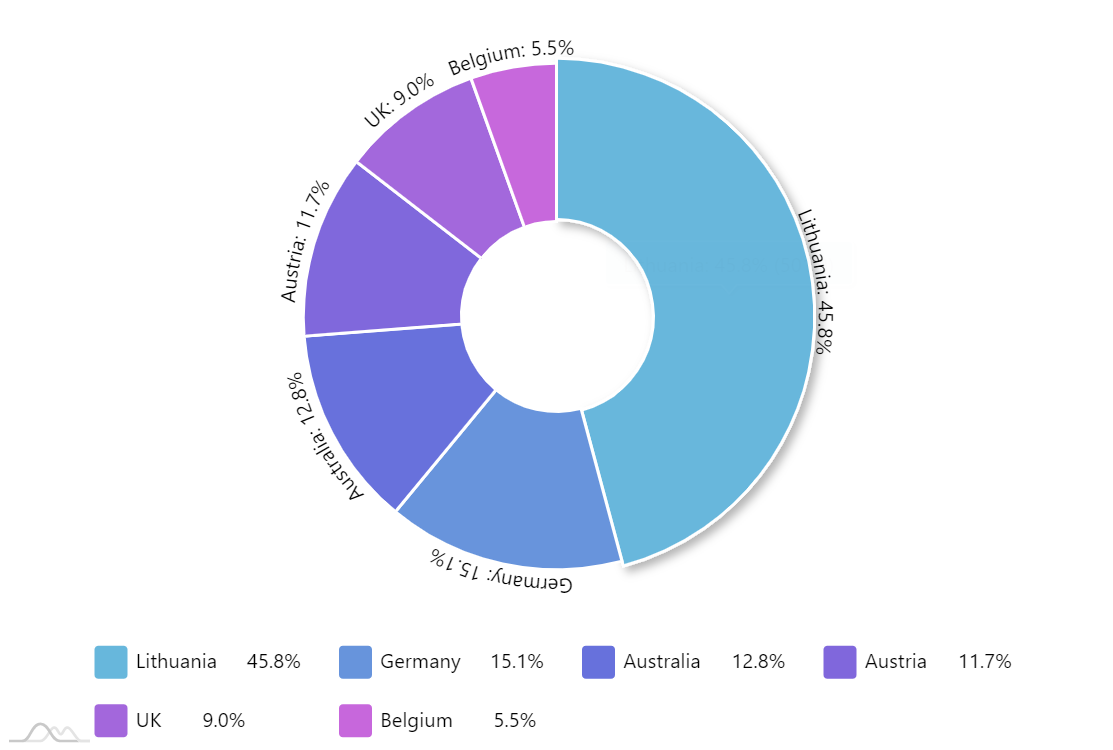 Pie Chart With Legend AmCharts Pie Chart With Legend AmCharts