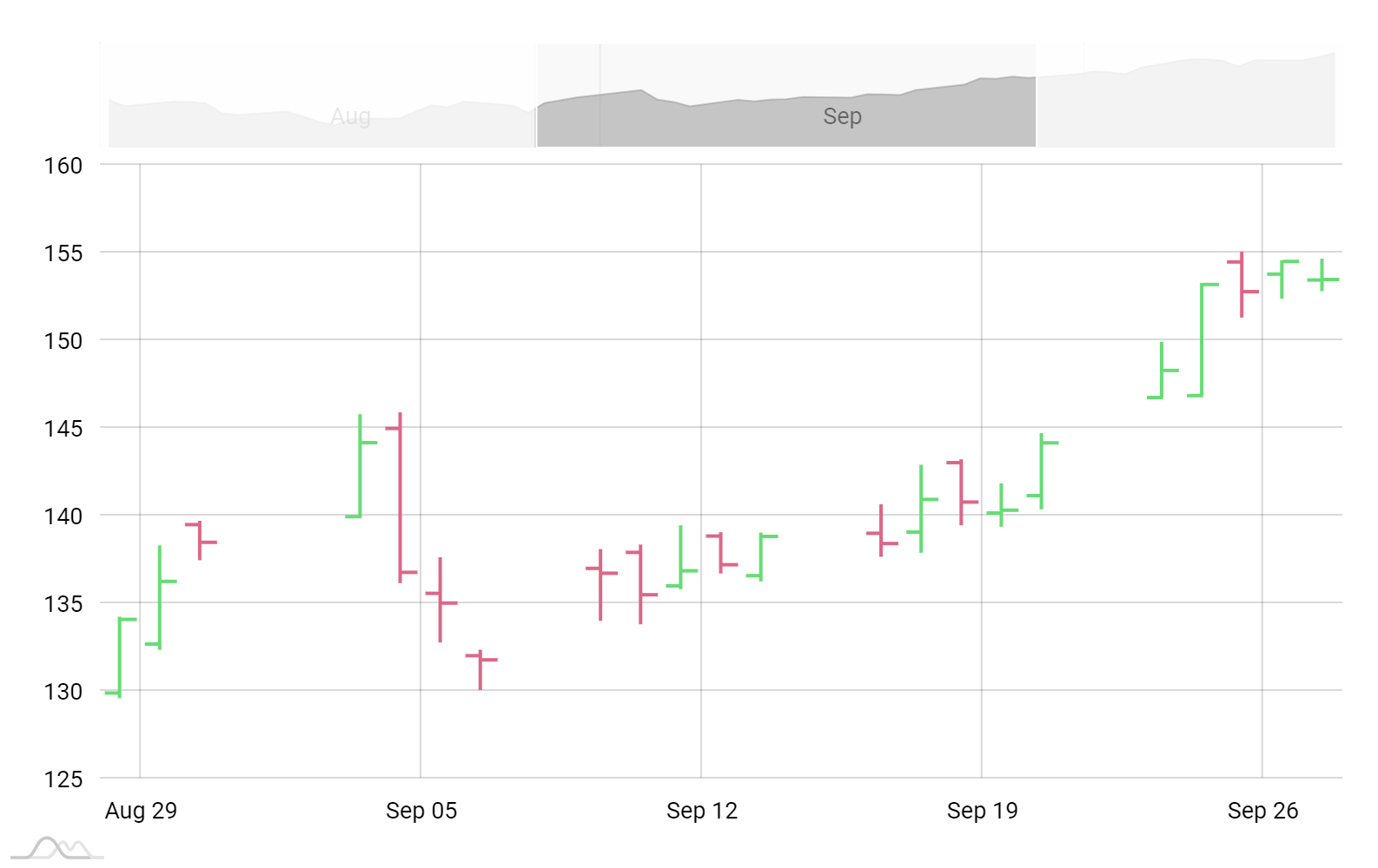 OHLC Chart AmCharts OHLC Chart AmCharts
