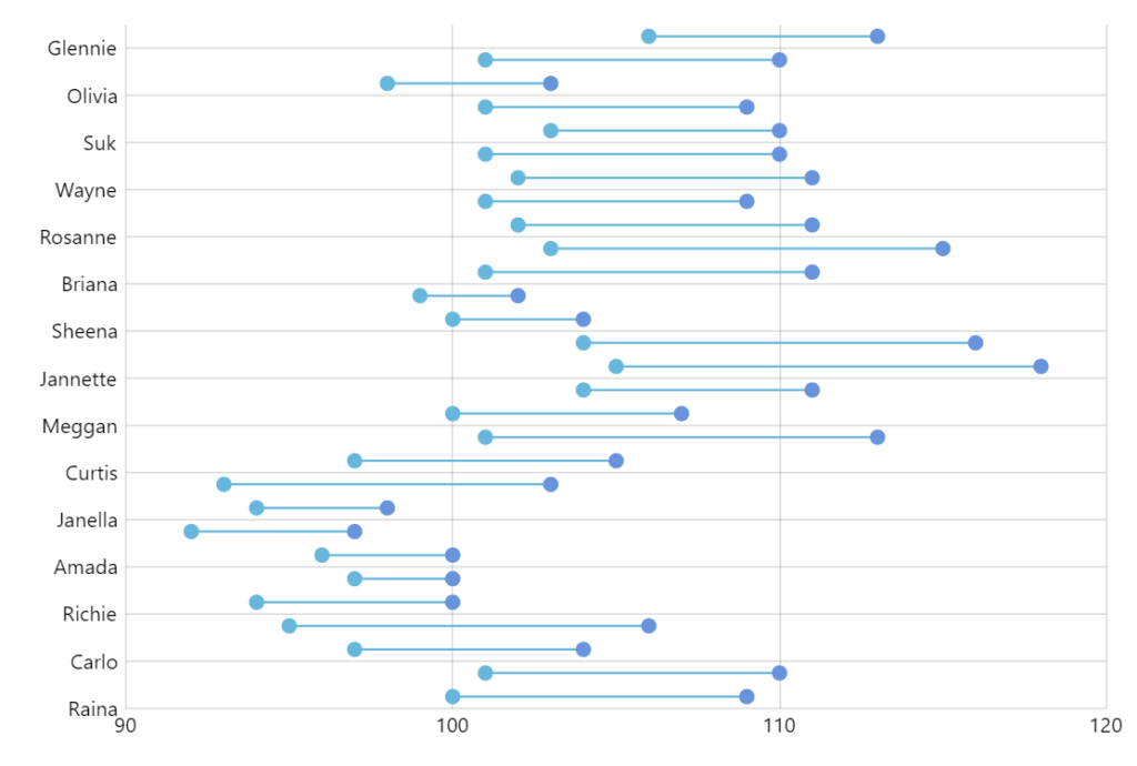 Chart Demos - amCharts