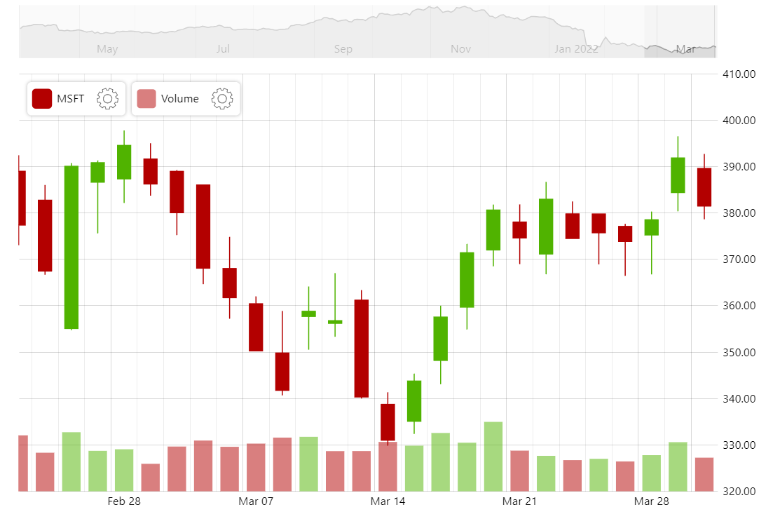 Stock Chart AmCharts