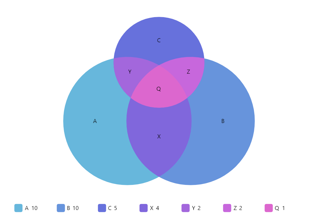 Venn Diagram AmCharts Venn Diagram AmCharts