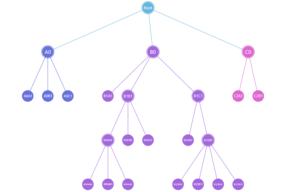 Tree Chart AmCharts Tree Chart AmCharts